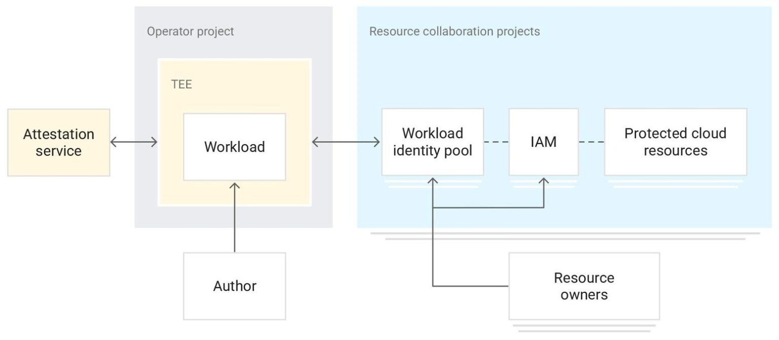 Unlocking the Potential of Remote Attestation: The Future of Trust and ...
